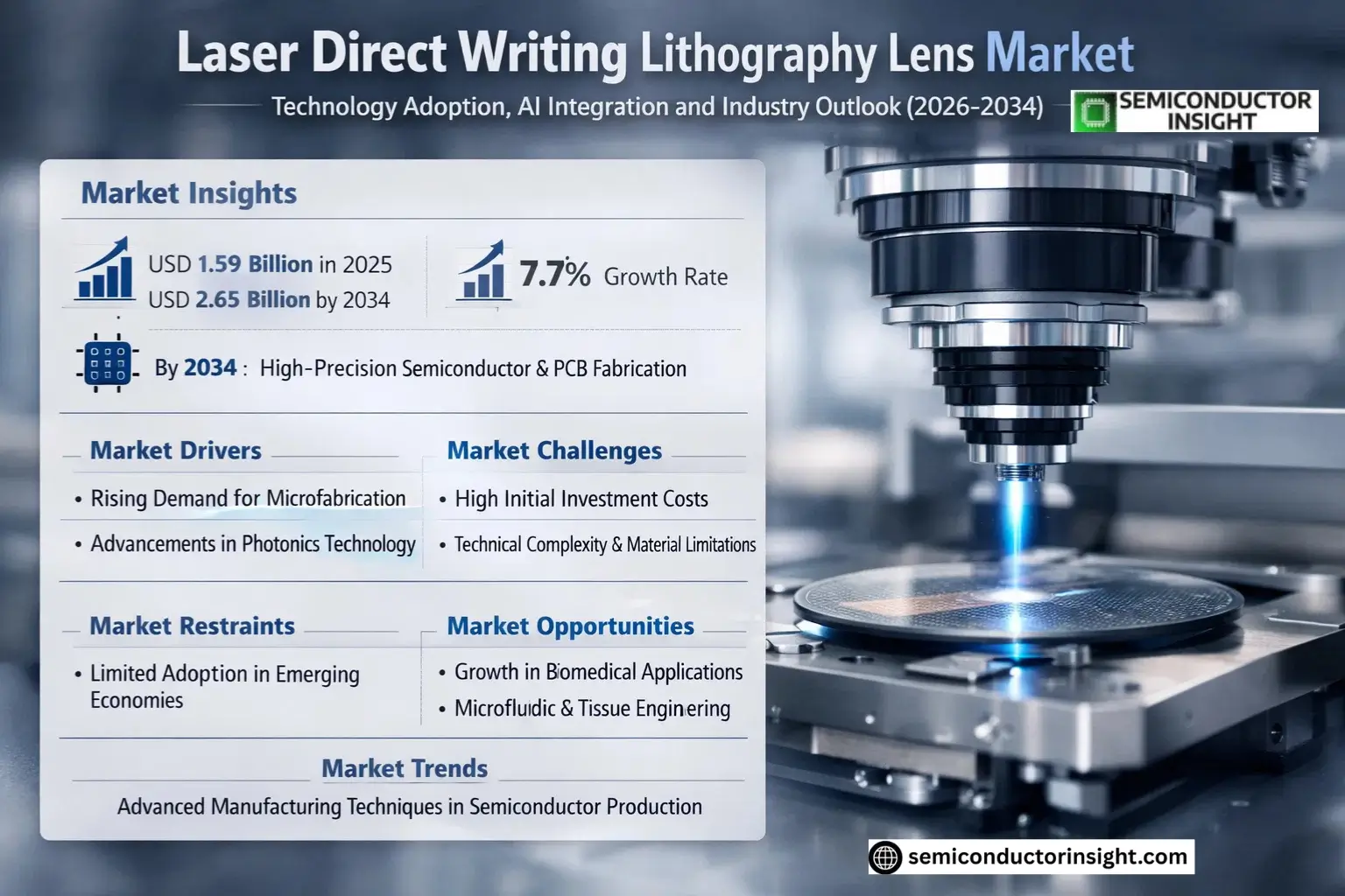 Laser Direct Writing Lithography Lens Market 2026