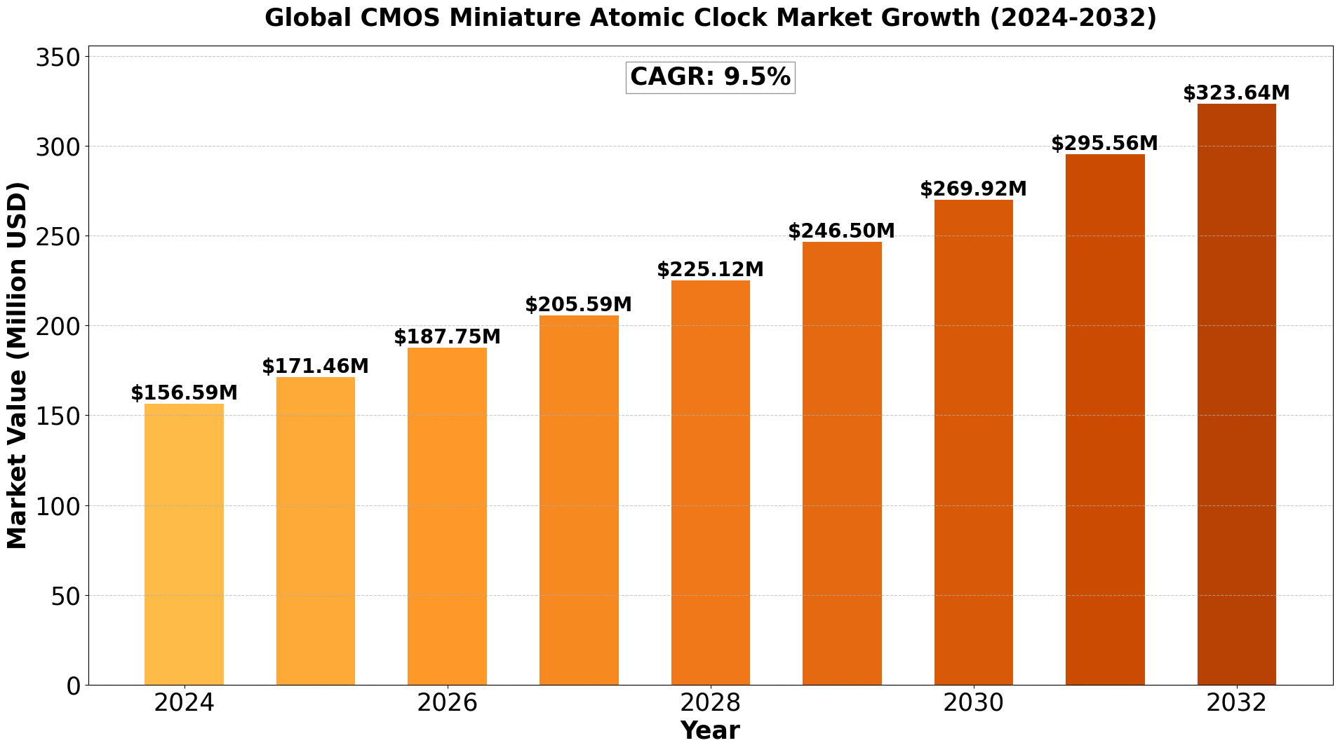 Global CMOS Miniature Atomic Clock Market 2025
