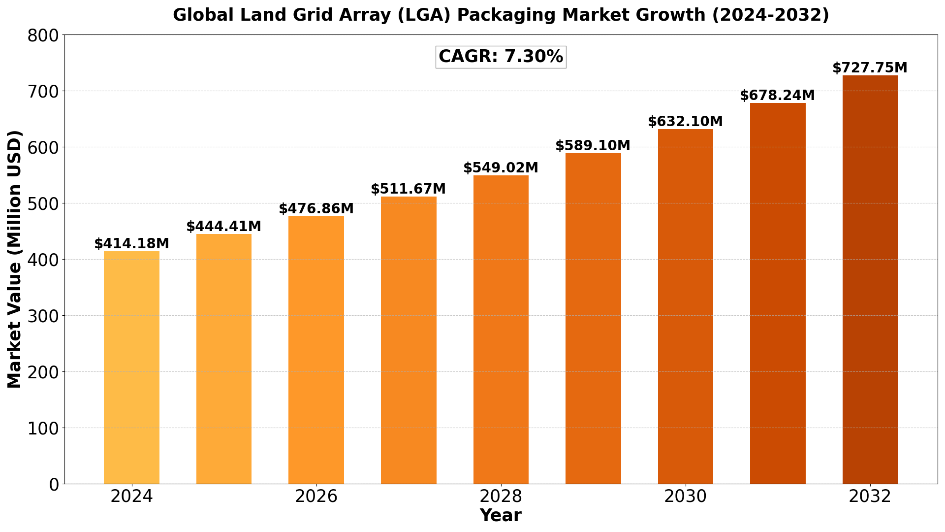 Global Land Grid Array (LGA) Packaging Market 2025