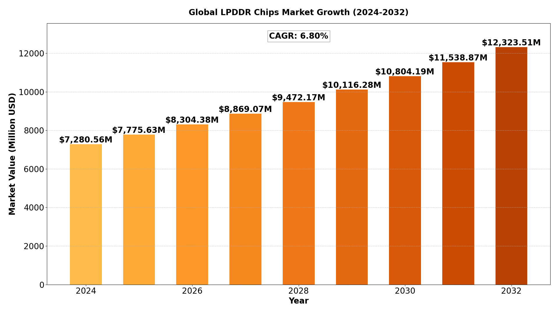 Global LPDDR Chips Market 2025