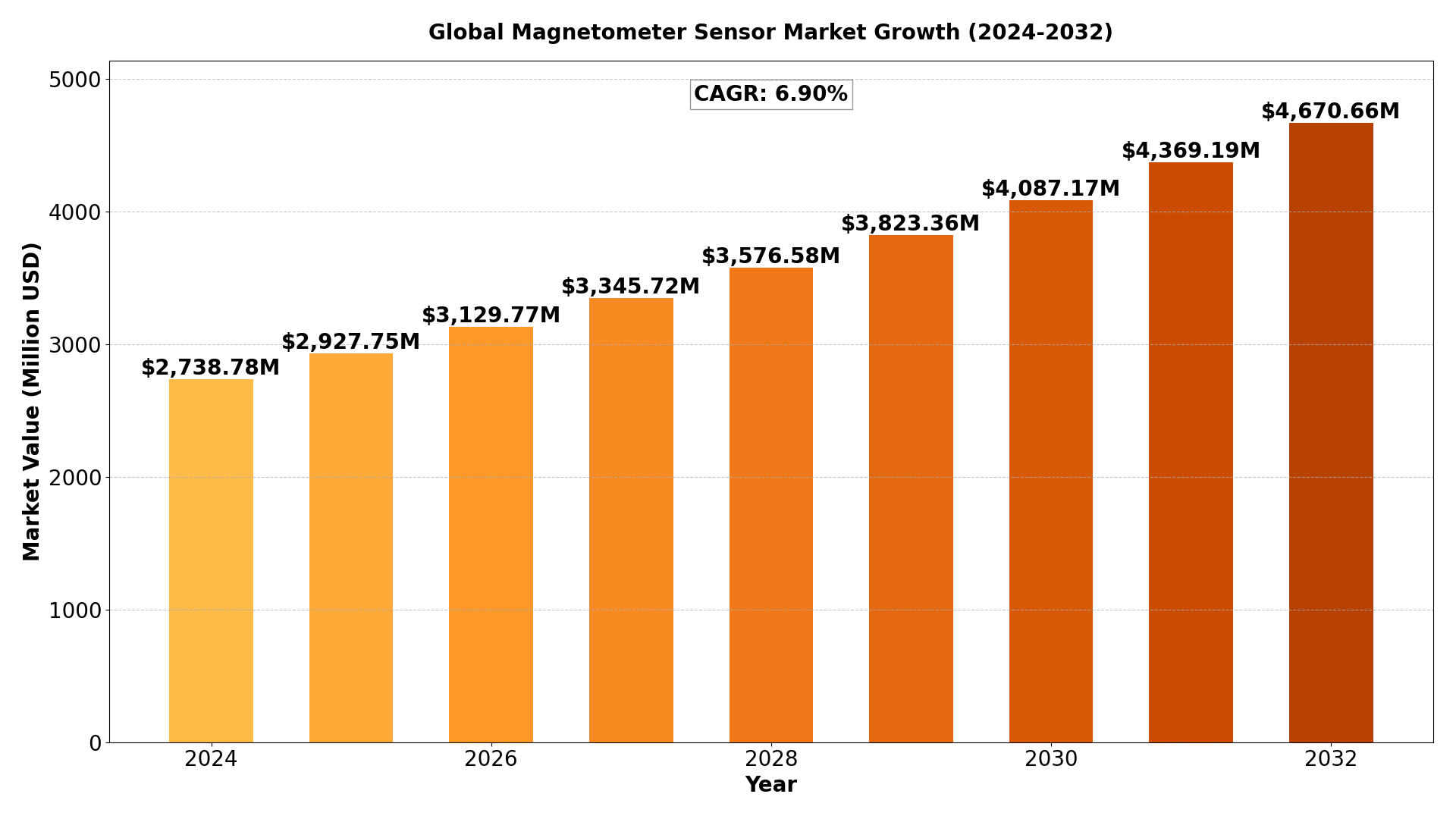 Magnetometer Sensor Market 2025
