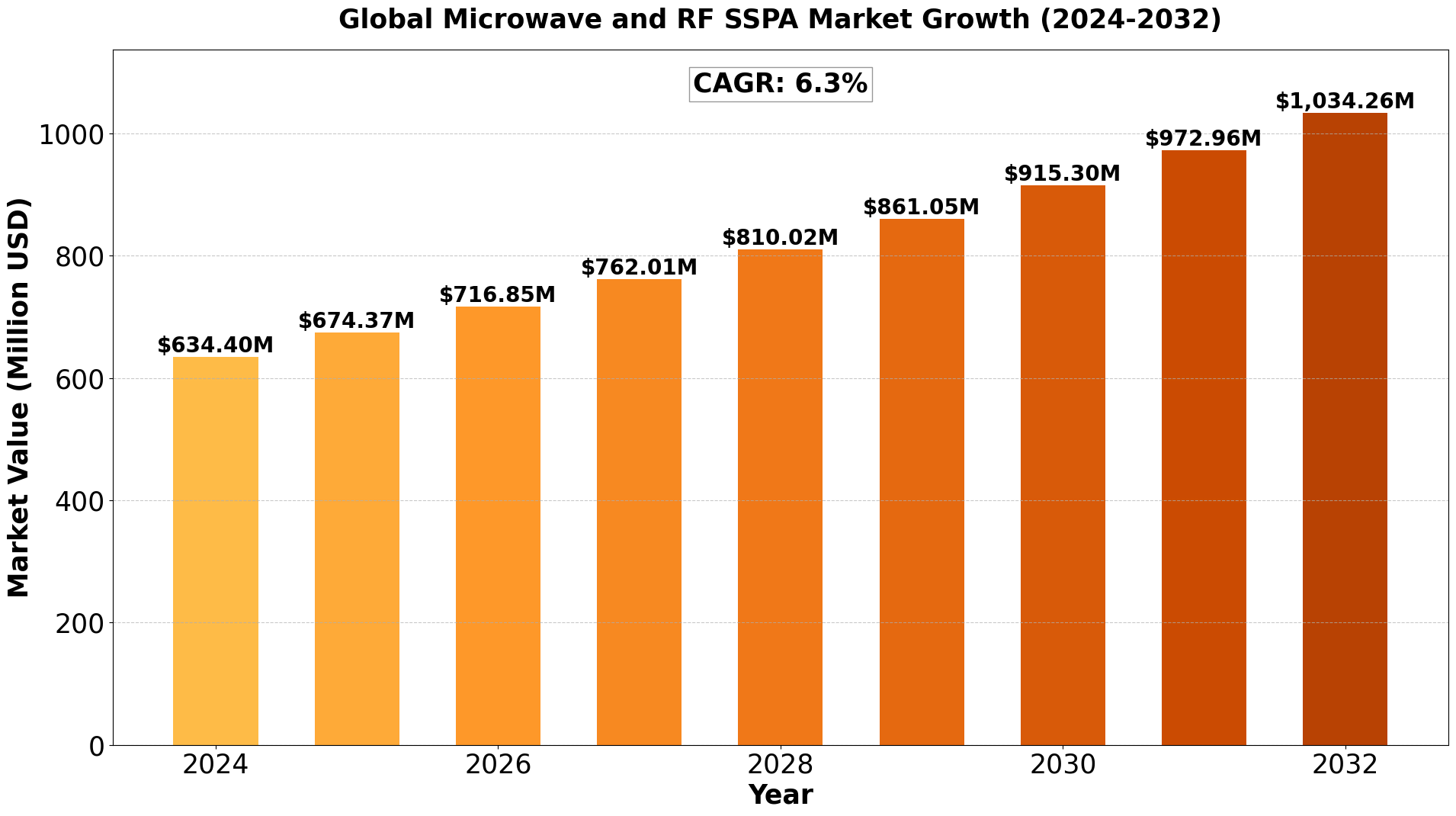 Microwave and RF Solid State Power Amplifier Market 2025