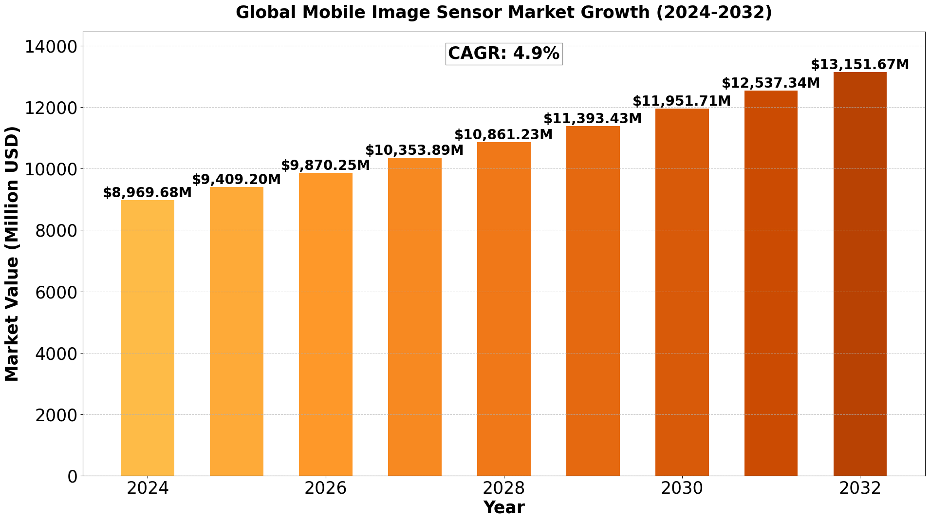 Global Mobile Image Sensor Market 2025