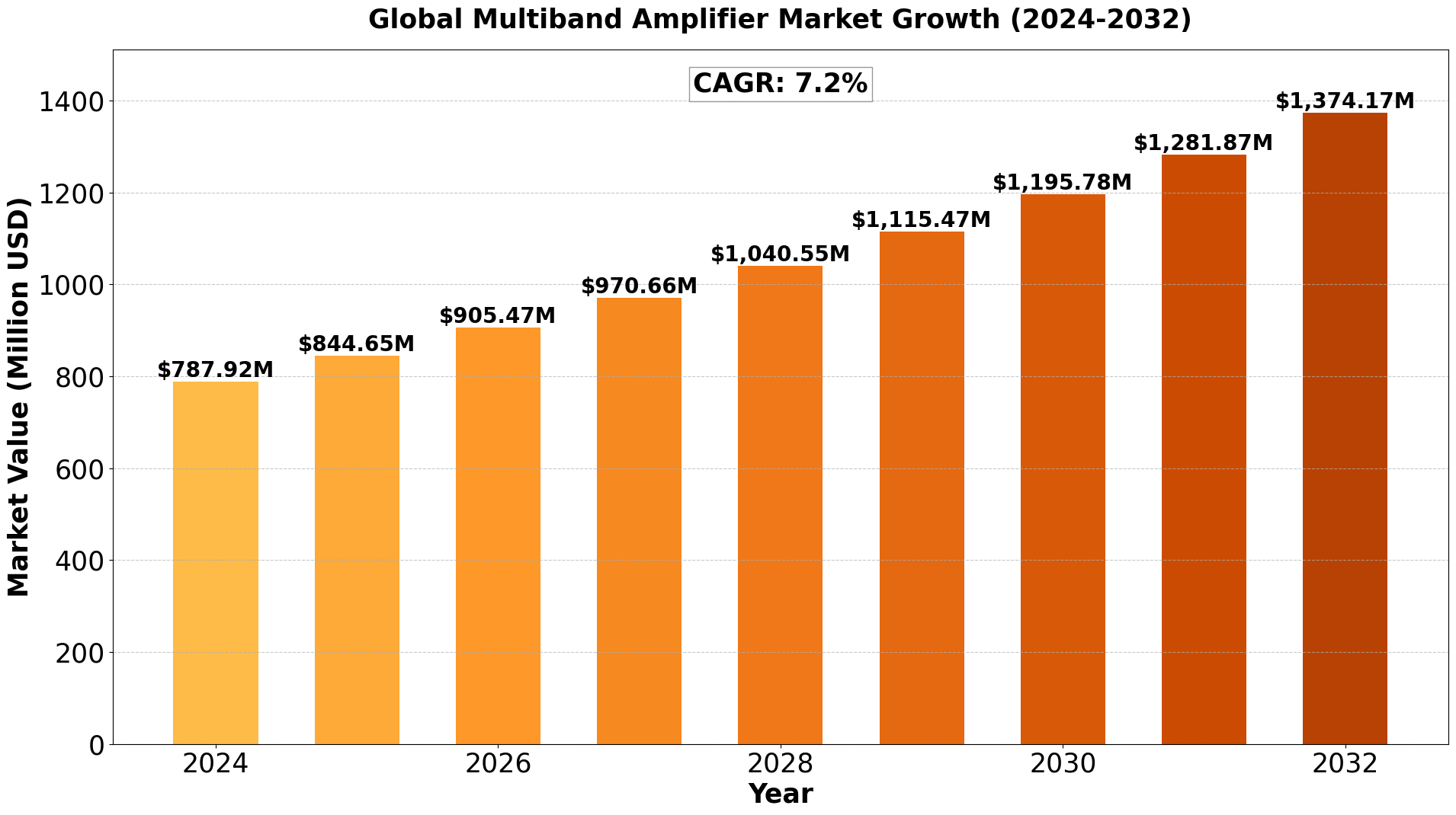 Global Multiband Amplifier Market 2025