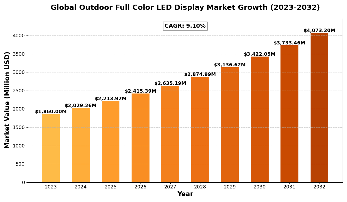 Outdoor full color LED display Market 2025