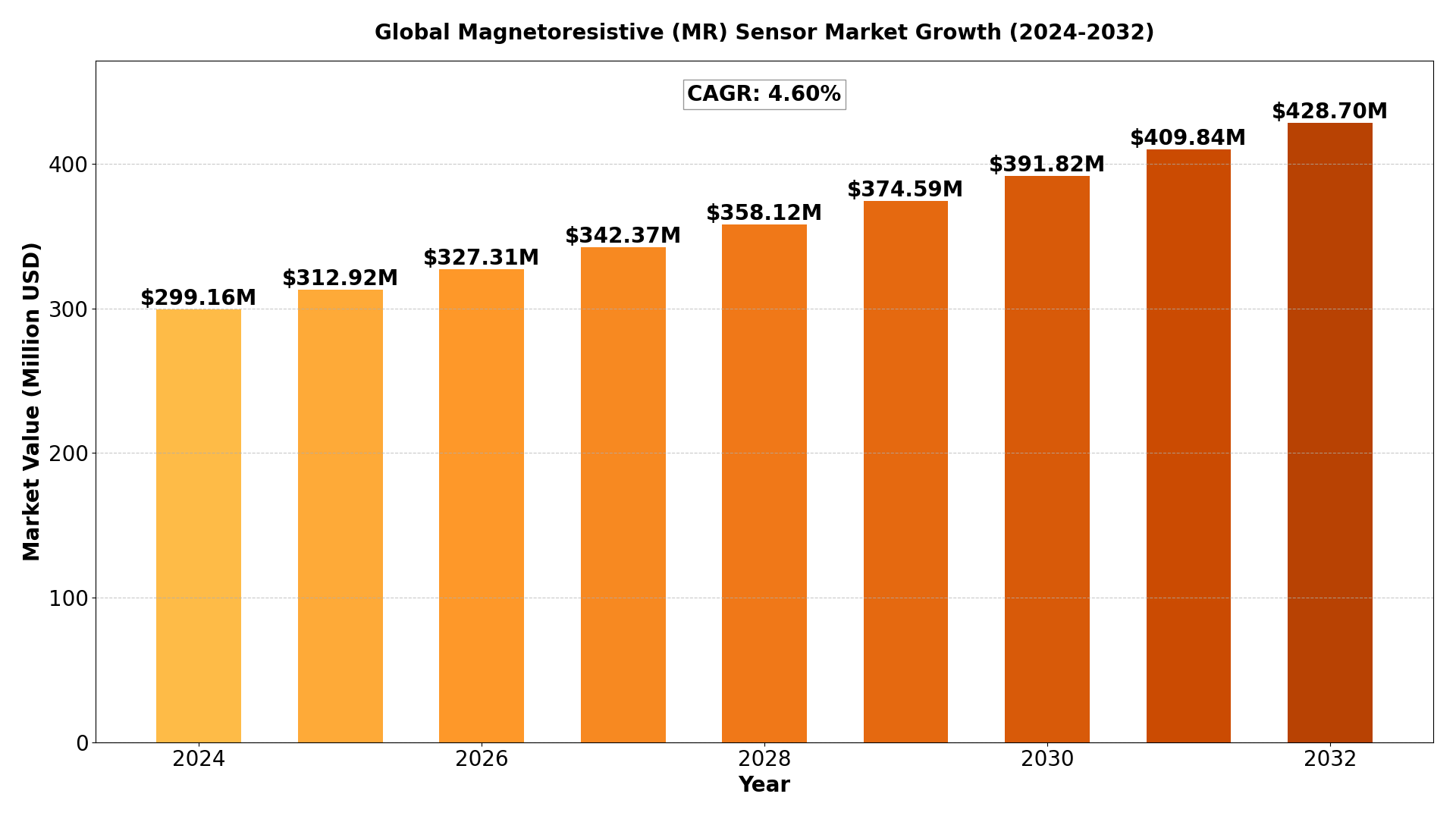 Magnetoresistive (MR) Sensor Market 2025