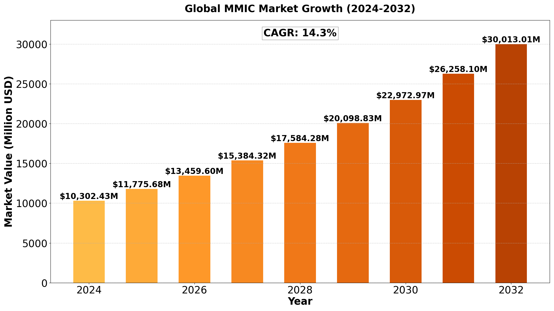 MMIC (Monolithic Microwave Integrated Circuit) Market 2025