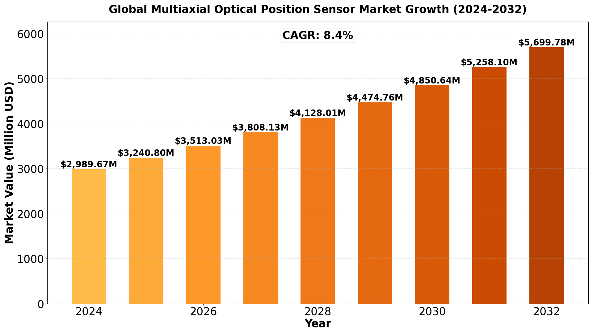 Global Multiaxial Optical Position Sensor Market 2025