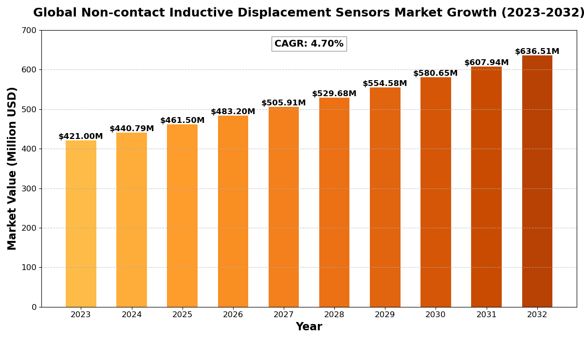 Non-contact Inductive Displacement Sensors 2025