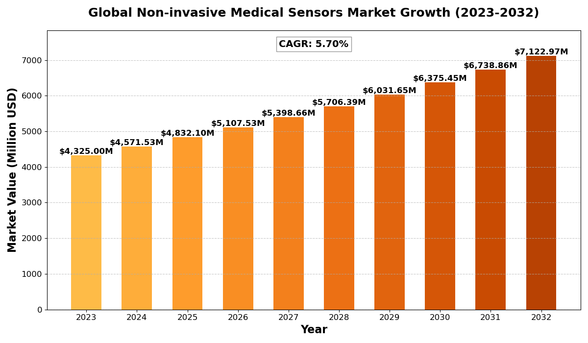 Non-invasive Medical Sensors Market 2025