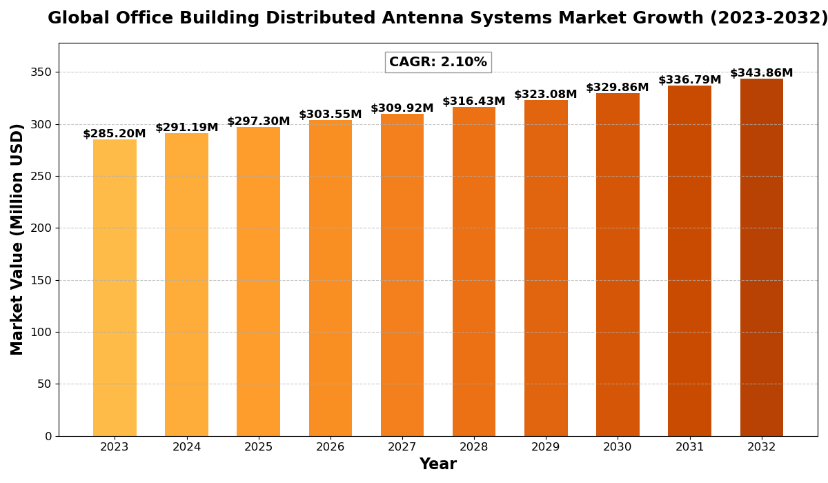 Office Building Distributed Antenna Systems Market 2025