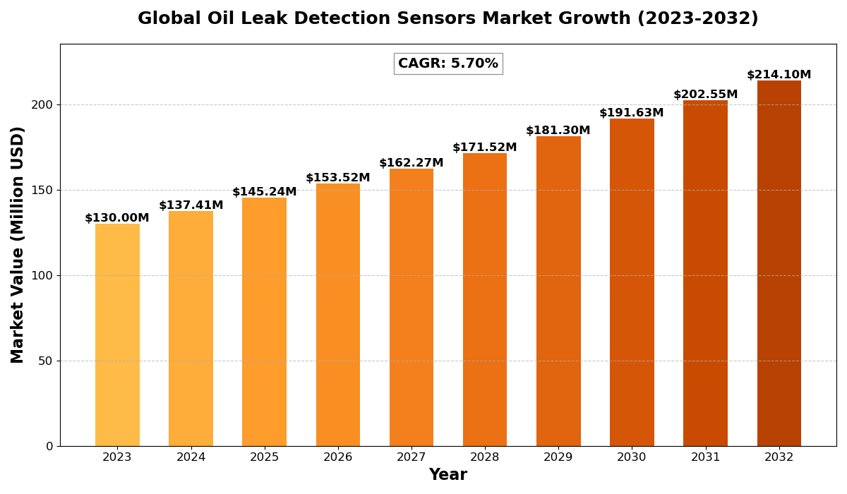 Oil Leak Detection Sensors Market 2025