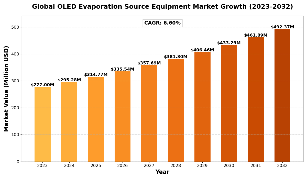 OLED Evaporation Source Equipment Market 2025