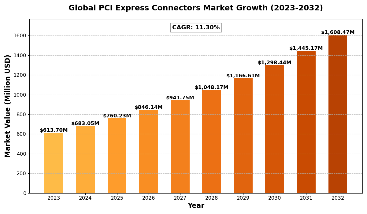 Global PCI Express Connectors Market 2025