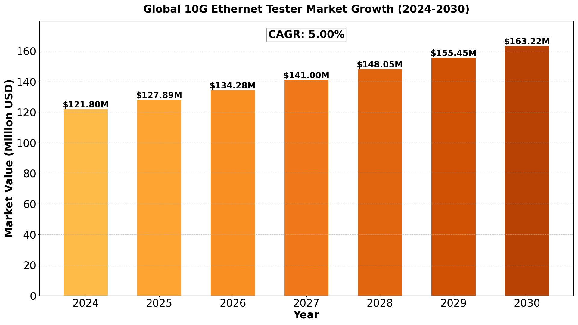 Global 10G Ethernet Tester Market 2025