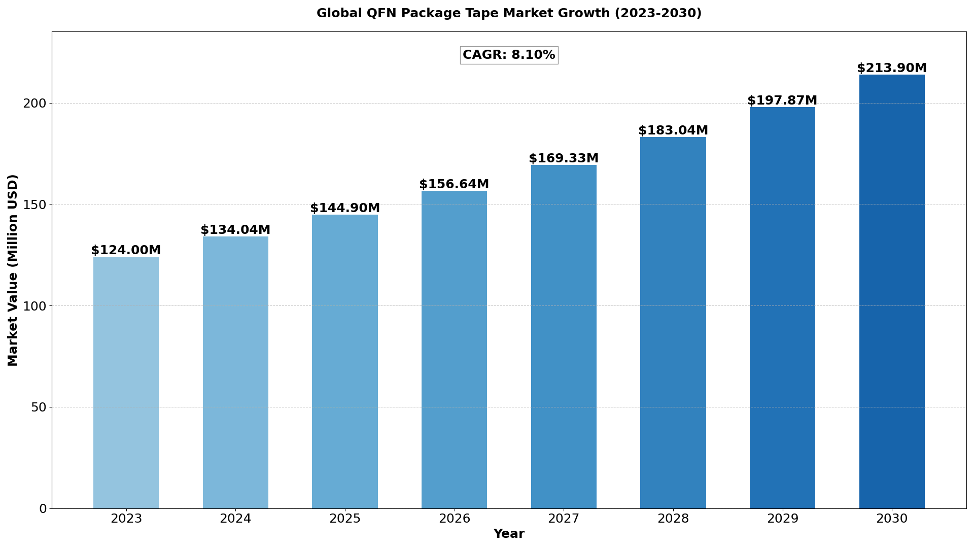 Global QFN Package Tape Market 2025