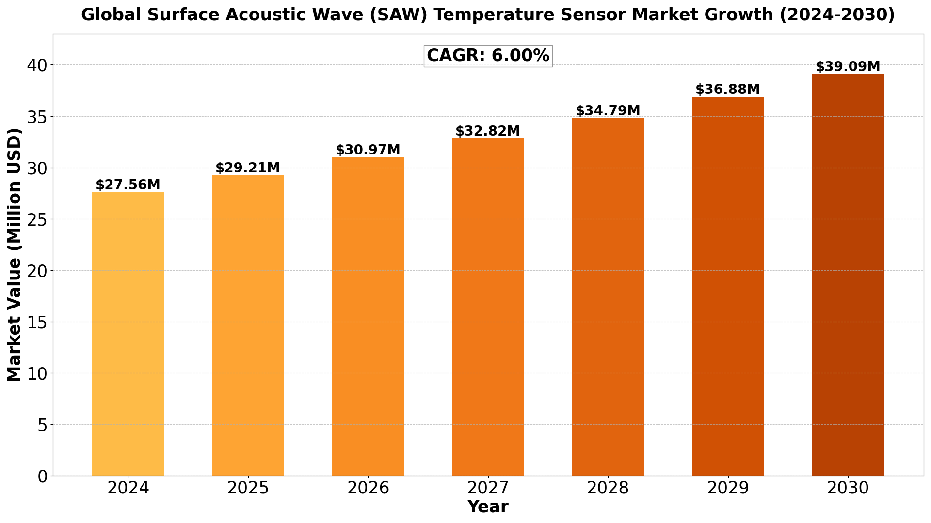 Surface Acoustic Wave Filters Market 2025
