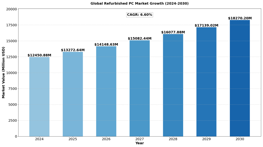 Global Refurbished PC Market 2025
