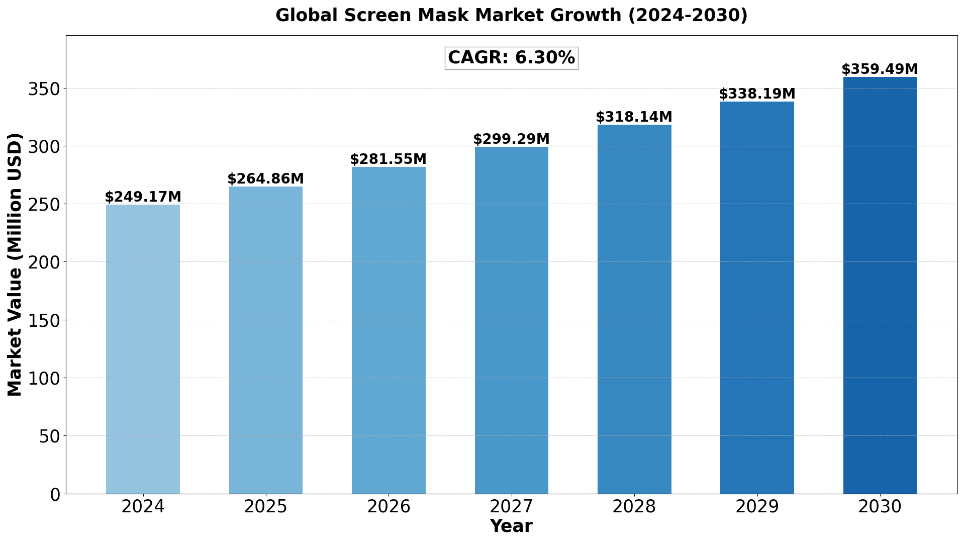 Global Screen Mask Market 2025