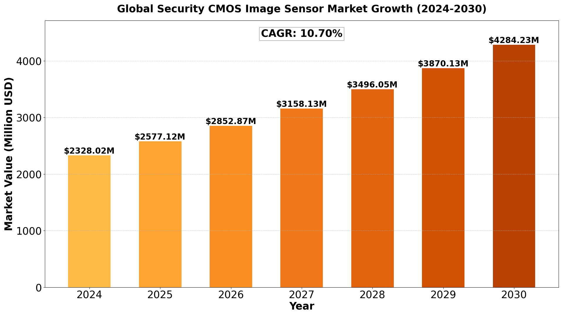 Global Security CMOS Image Sensor Market 2025