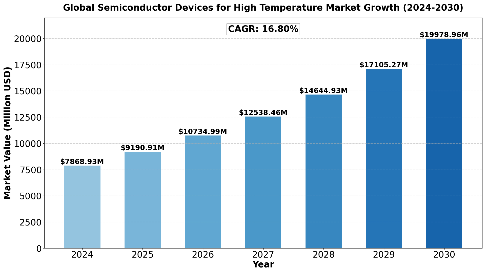 Global Semiconductor Devices for High Temperature Market 2025
