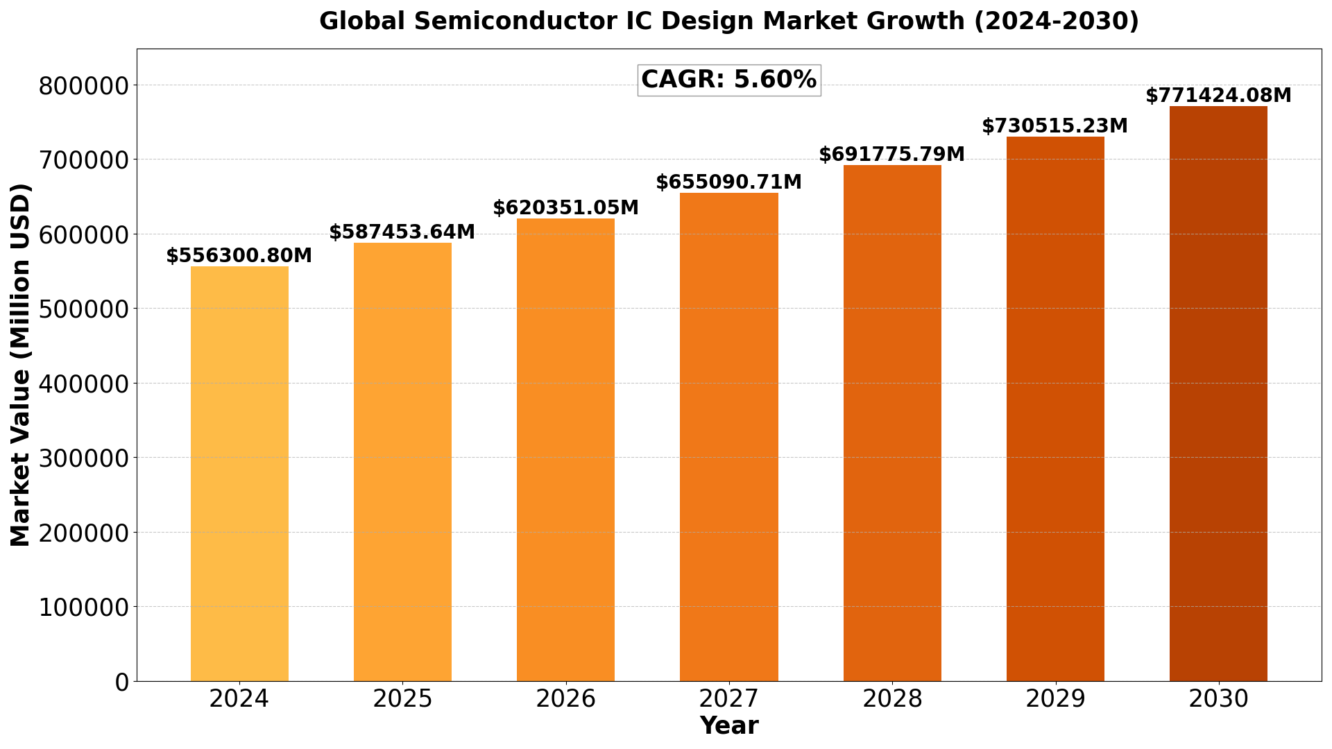 Global Semiconductor IC Design Market 2025