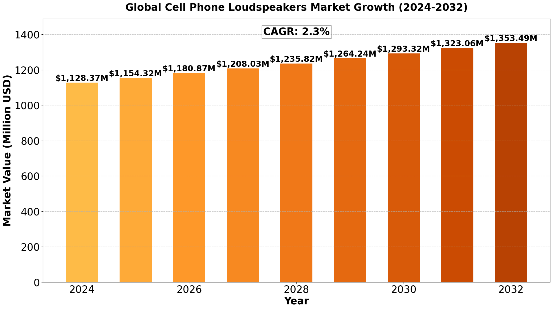 Global Cell Phone Loudspeakers Market, 2025