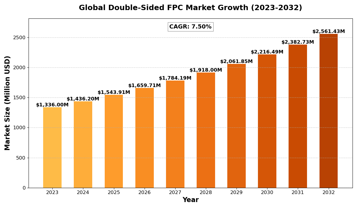 Double-Sided FPC Market 2025