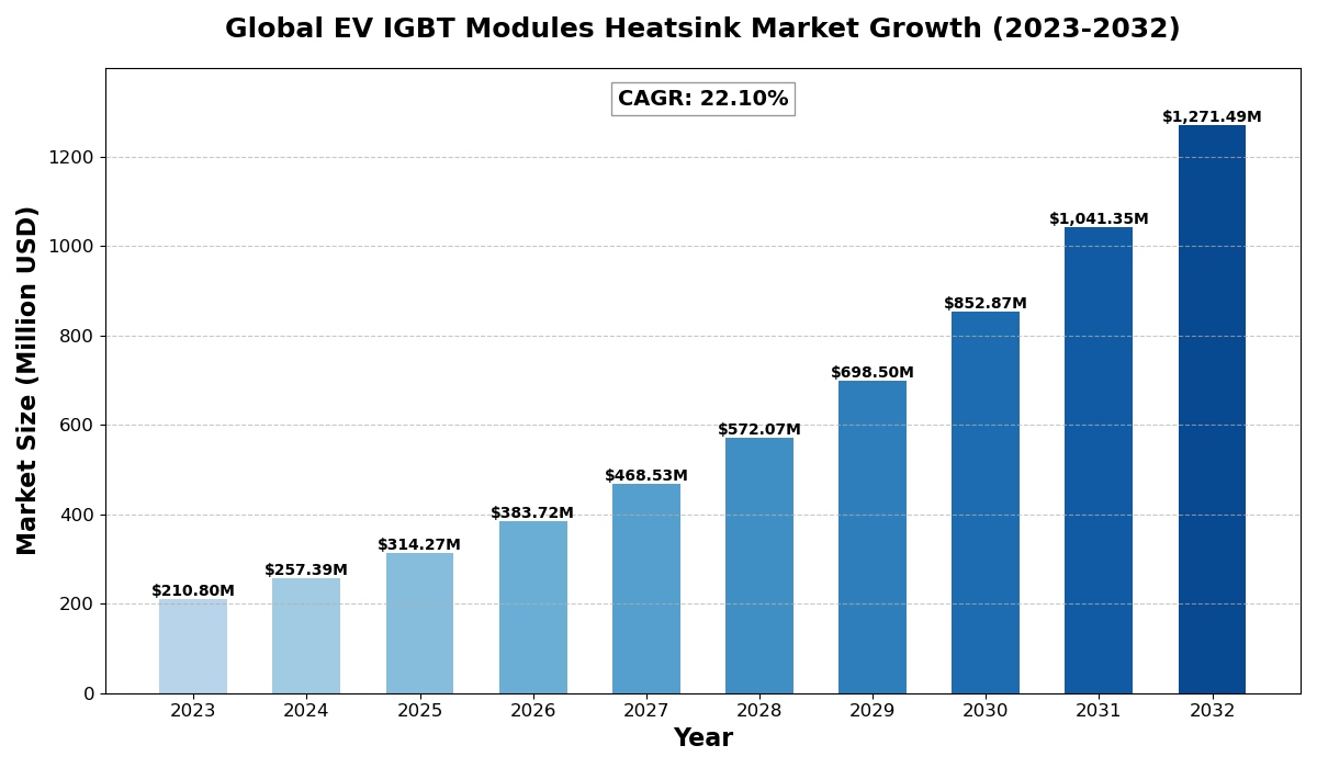 EV IGBT Modules Heatsink Market 2025
