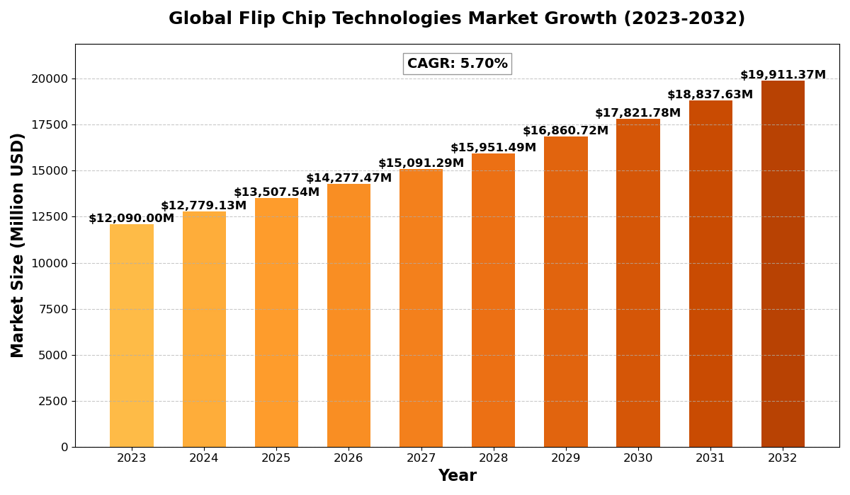 Flip Chip Technologies Market 2025