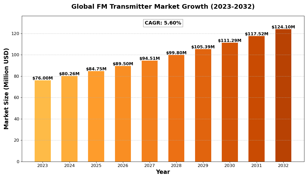 FM Transmitter Market 2025