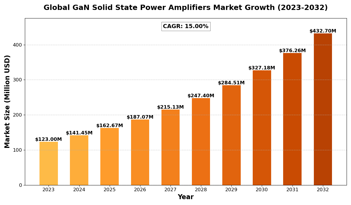 GaN Solid State Power Amplifiers Market 2025