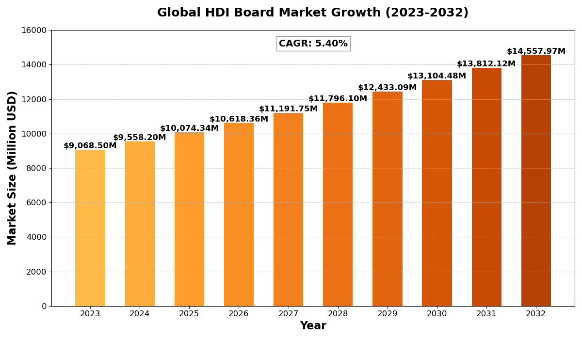 HDI Board Market 2025
