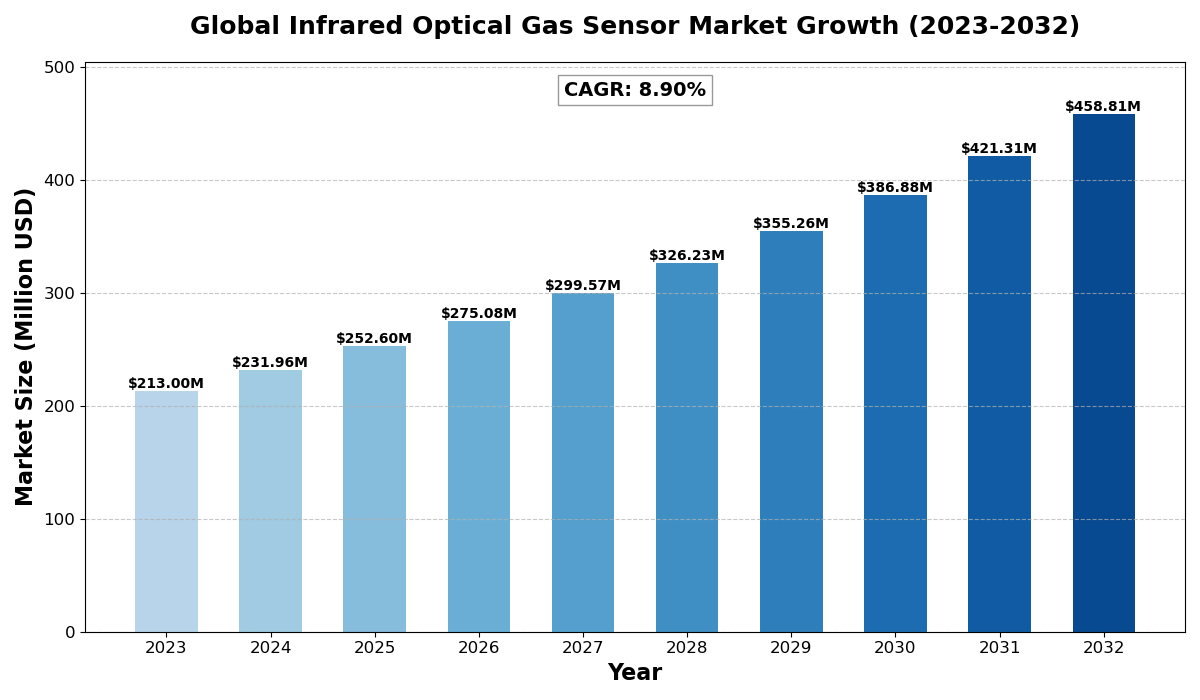Infrared Optical Gas Sensor Market 2025