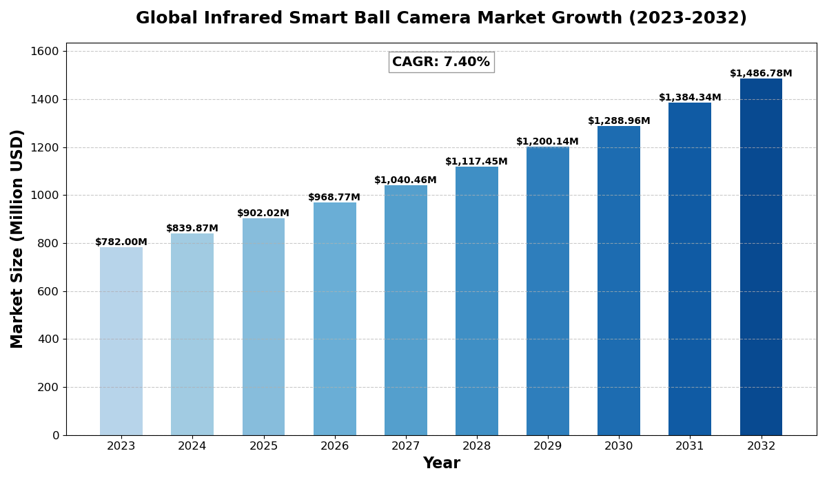 Infrared Smart Ball Camera Market 2025