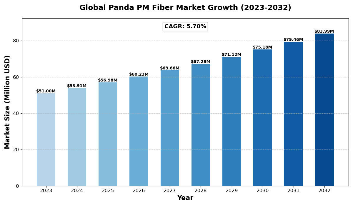 Panda PM Fiber Market 2025