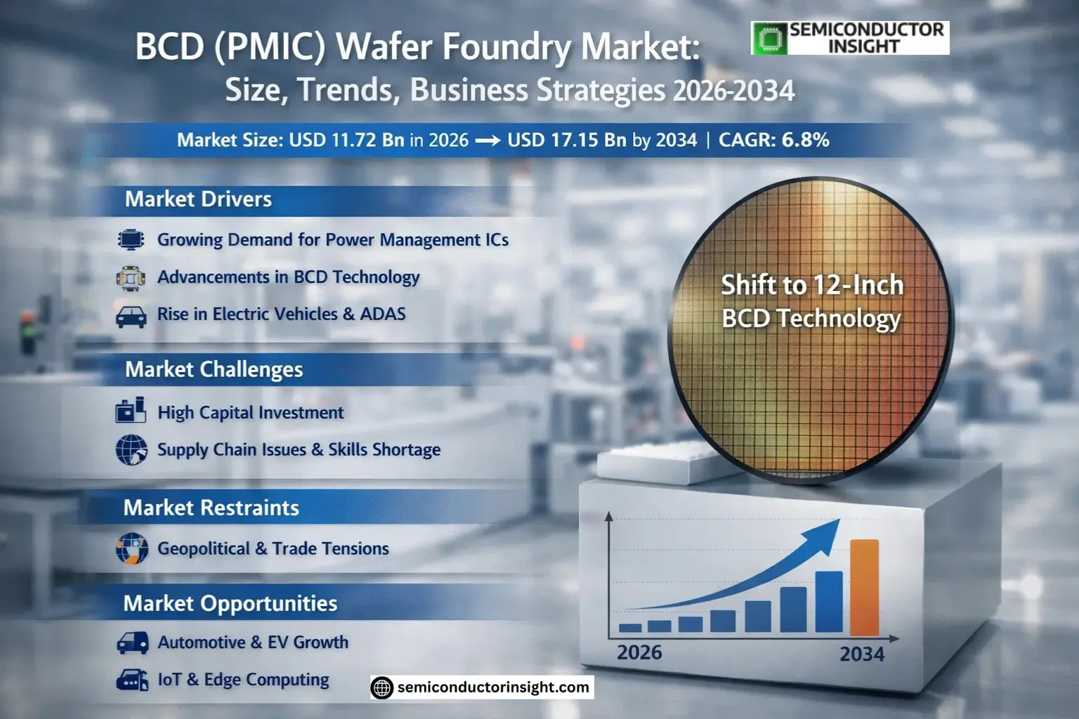 BCD (PMIC) Wafer Foundry Market 2026