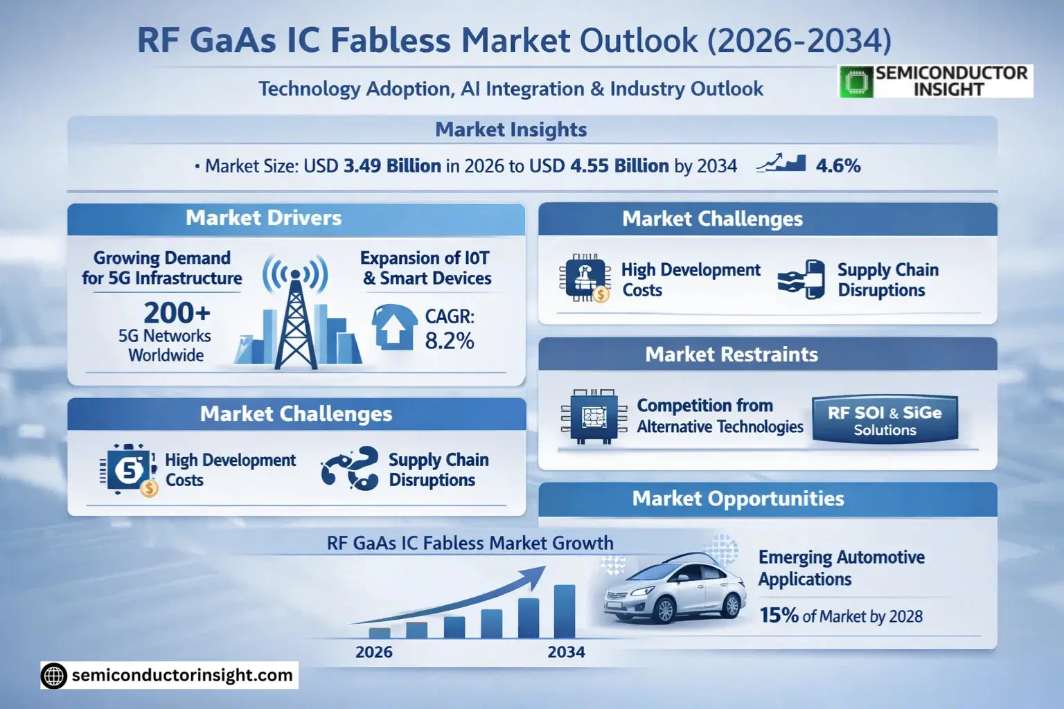 RF GaAs IC Fabless Market 2026
