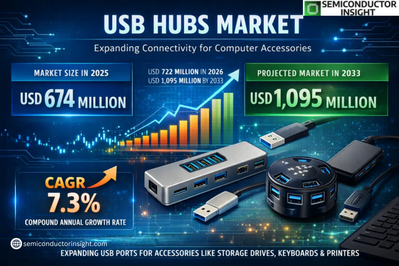 USB Hubs Market 2026