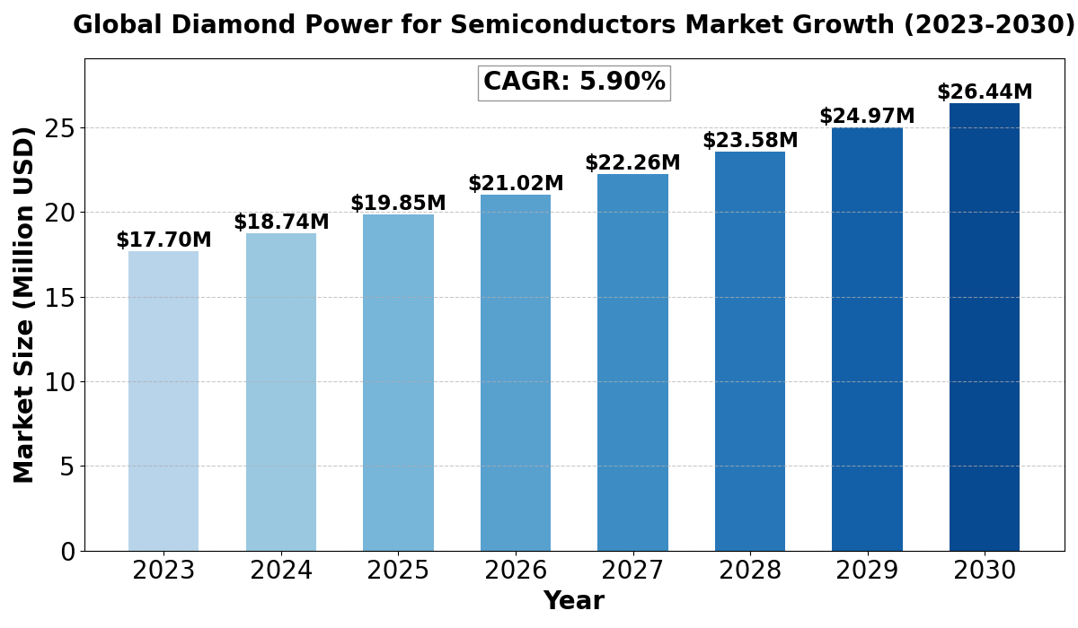 Diamond Power for Semiconductors Market 2025