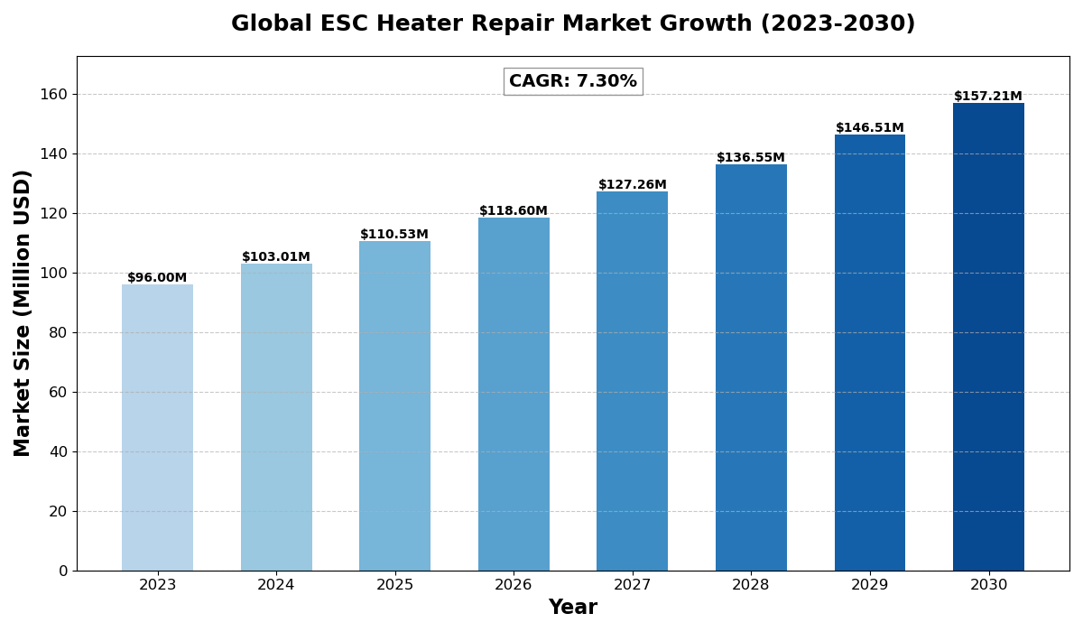 ESC Heater Repair Market 2025