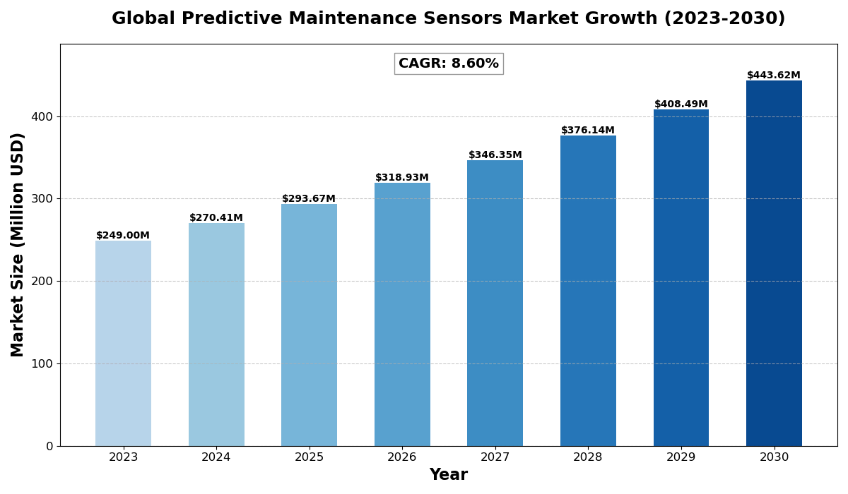 Predictive Maintenance Sensors Market 2025