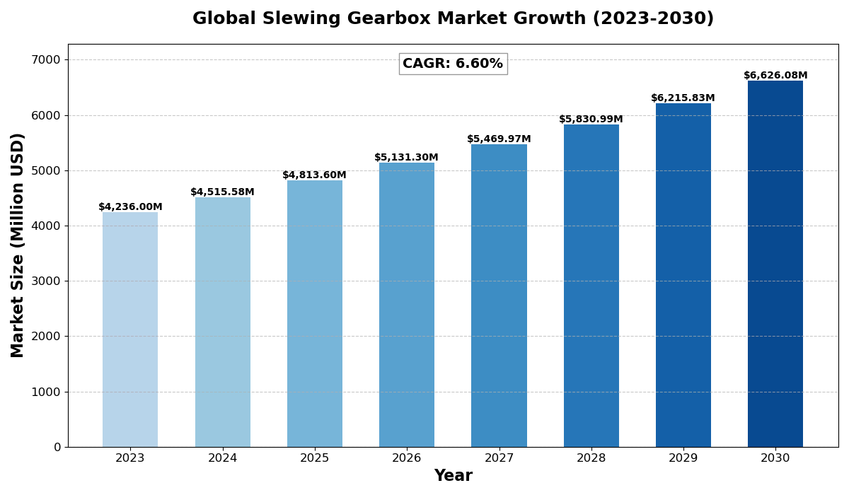 Slewing Planetary Gearboxe Market 2025