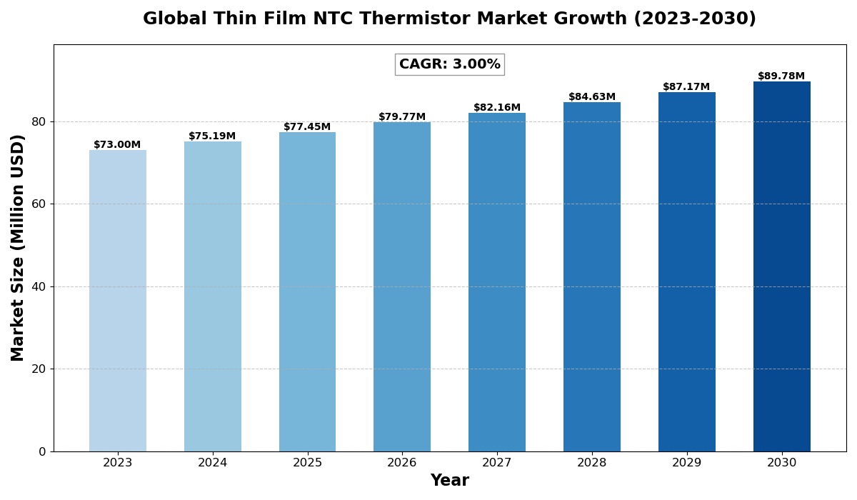 Thin Film NTC Thermistor Market 2025