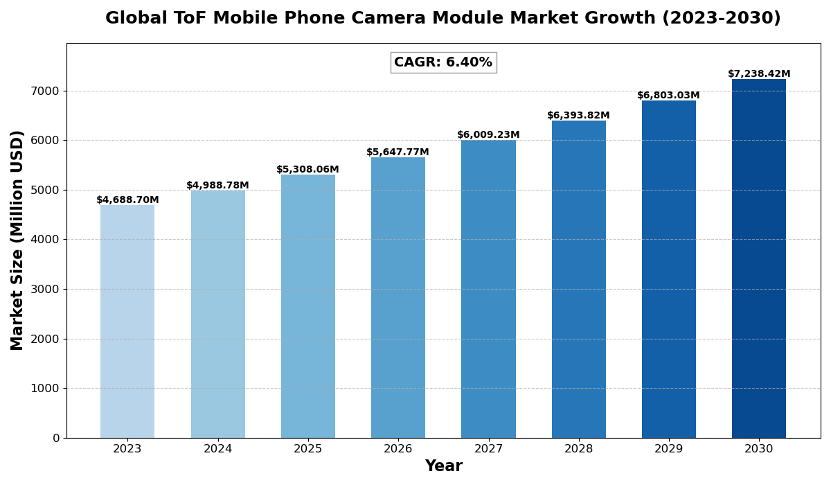 ToF Mobile Phone Camera Module Market 2025