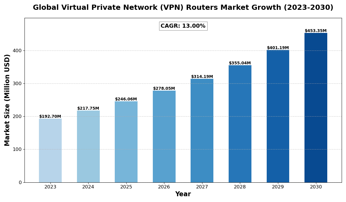 Virtual Private Network (VPN) Routers Market 2025