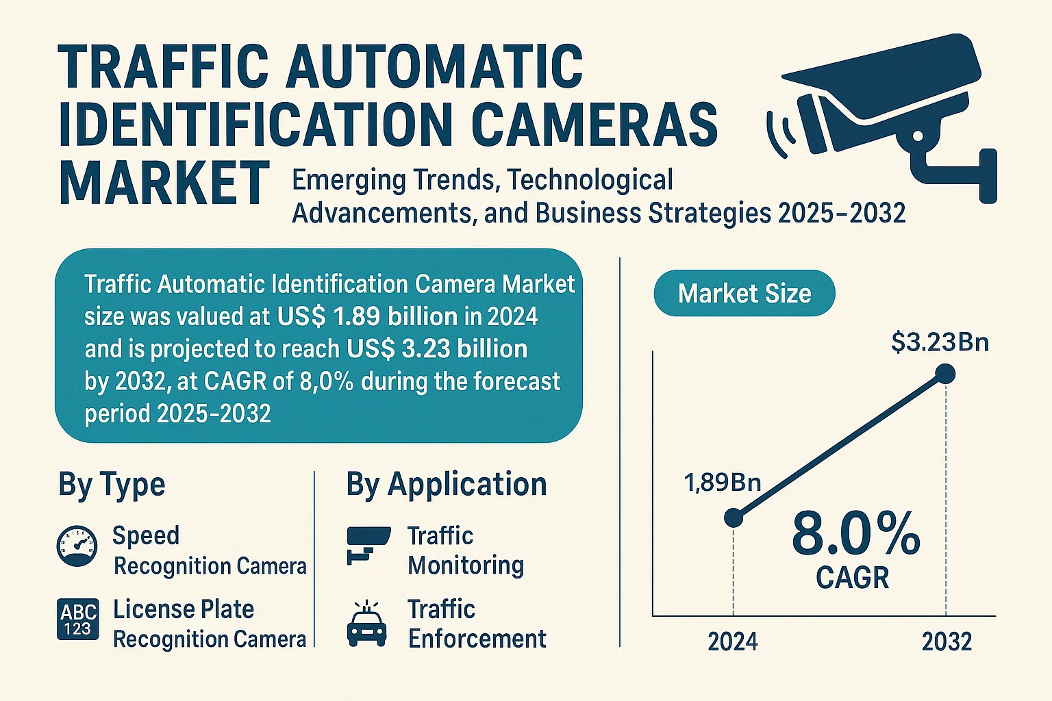 Traffic Automatic Identification Cameras Market 2025