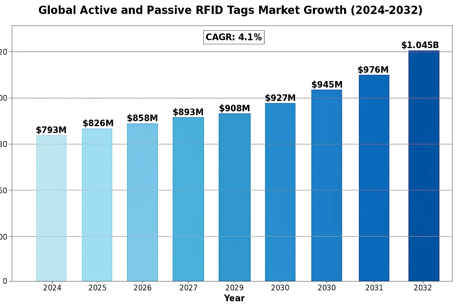 Active and Passive RFID Tags Market 2025