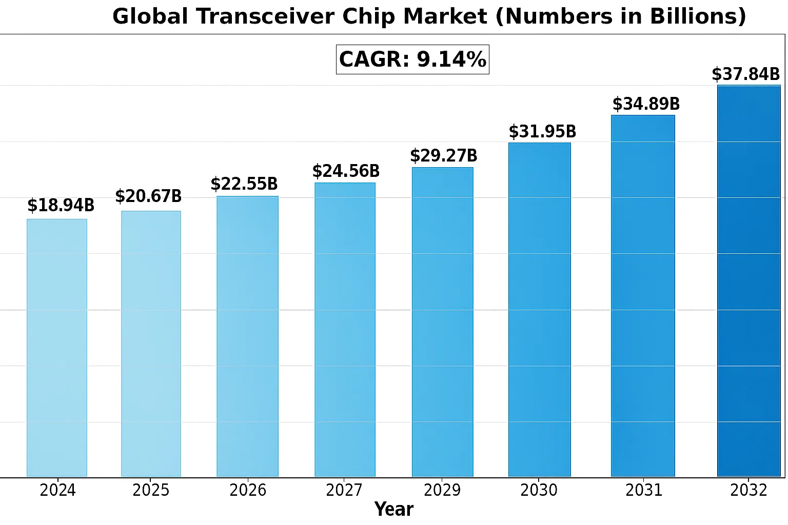Transceiver Chip Market 2025