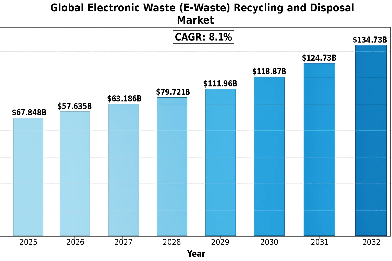 Electronic Waste (E-Waste) Recycling and Disposal Market 2025